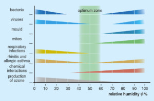 Humidity Control – Using HVAC to Help Reduce Infection Spread | A.G. Coombs