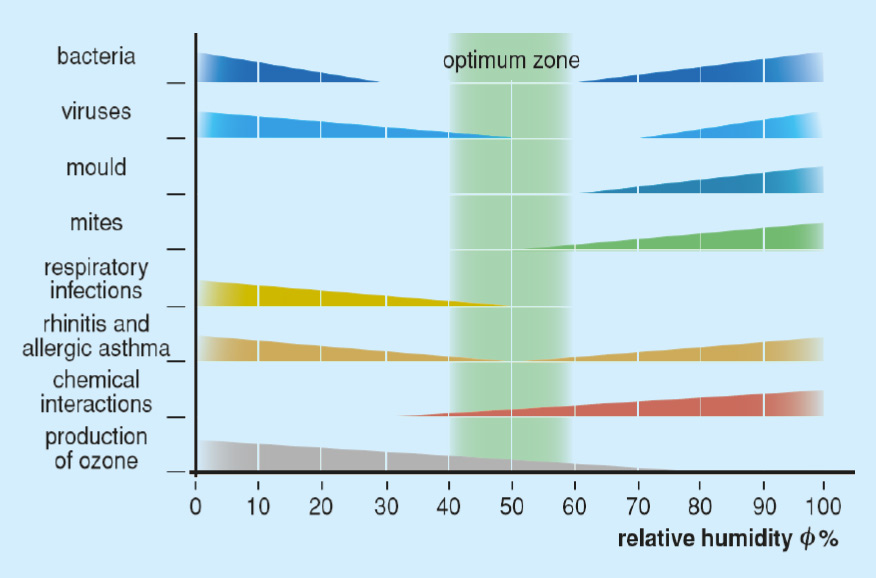 Humidity Control – Using HVAC to Help Reduce Infection Spread | A.G. Coombs